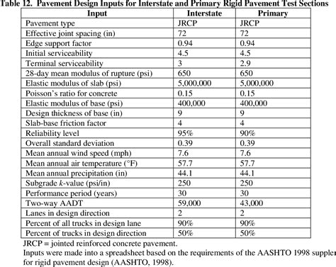 Table 12 From Development Of Truck Equivalent Single Axle Load Esal