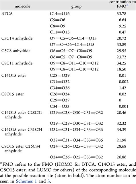 Frontier Molecular Orbitals From Gaussian Calculation Download Scientific Diagram