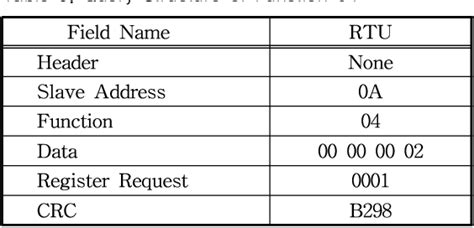 Table 9 From Plc And Arduino Interaction Based On Modbus Protocol Semantic Scholar