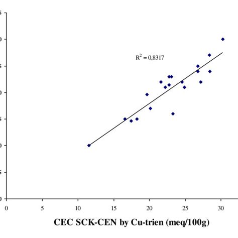 Cross Comparison Between Cec Values As Measured By The Two Independent
