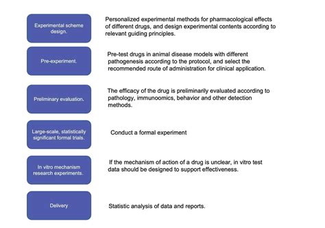 Liposome Drug Efficacy Evaluation Cd Formulation