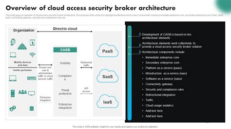 Overview Of Cloud Access Security Broker Architecture Casb Cloud Security Ppt Template