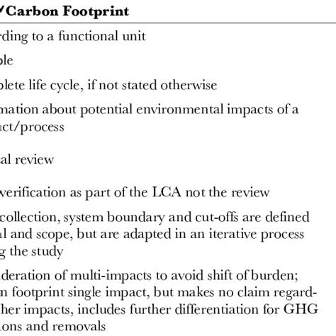 Comparison Of Lca Carbon Footprint And Cpp Assessment Adopted From