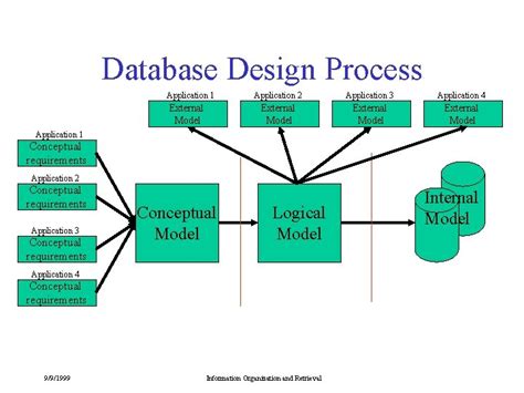 Database Design Logical Model And Normalization University Of