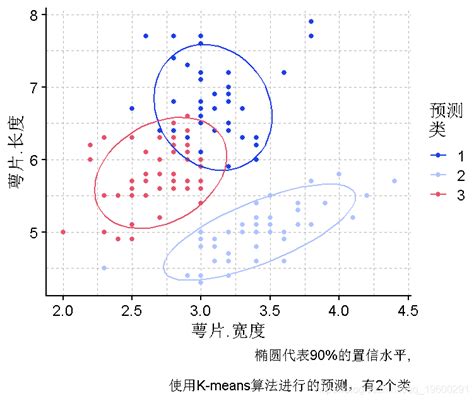 R语言k Means聚类、层次聚类、主成分（pca）降维及可视化分析鸢尾花iris数据集r语言聚类分析 Pca Csdn博客
