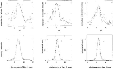 Upper Plots Angular Distributions Of The Normalized Correlation Download Scientific Diagram
