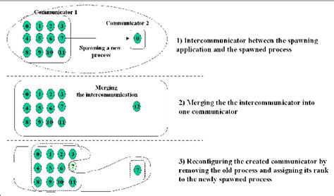 Figure 1 From A Middleware Framework For Dynamically Reconfigurable Mpi A Pplications Semantic