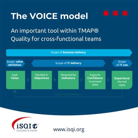 Isqi B V On Linkedin Qualityengineering Tmap Agile Devops Accreditation Network…