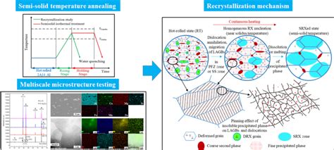 Recrystallization Of Hot Rolled 2a14 Alloy During Semi Solid Temperature Annealing Process[v1