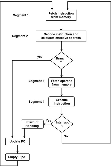 What Is Instruction Pipeline In Computer Architecture