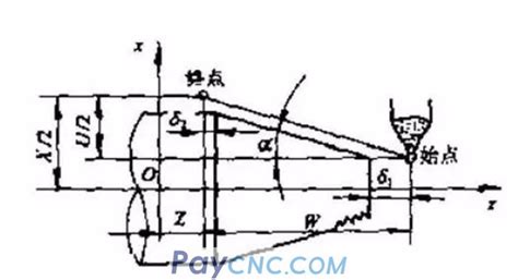 How To Use GS32 G92 And G76 To Make T