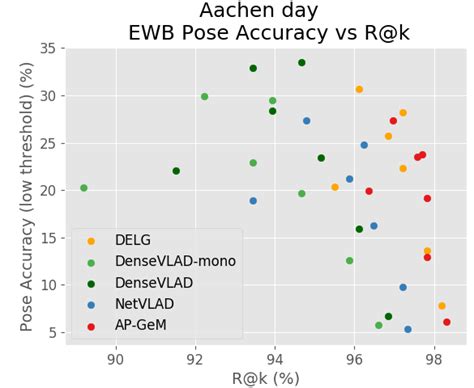 Task 1a Approximate Localization Vs Retrieval Metrics Here