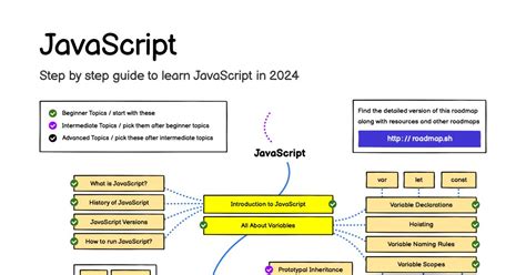 Roadmapsh On Linkedin Javascript Developer Roadmap Step By Step