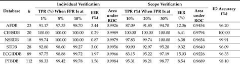 Table 10 From Electrocardiogram Biometrics Using Transformers Self