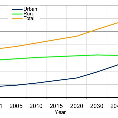 Coastal Zone Population Growth Scenarios In Bangladesh Million See