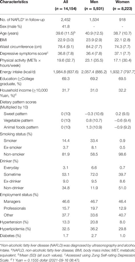 The Characteristics Of Participants By Sex At Baseline A Download