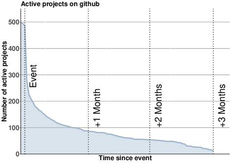 Active Projects On Github Based On The Latest Commit Date There Were Download Scientific