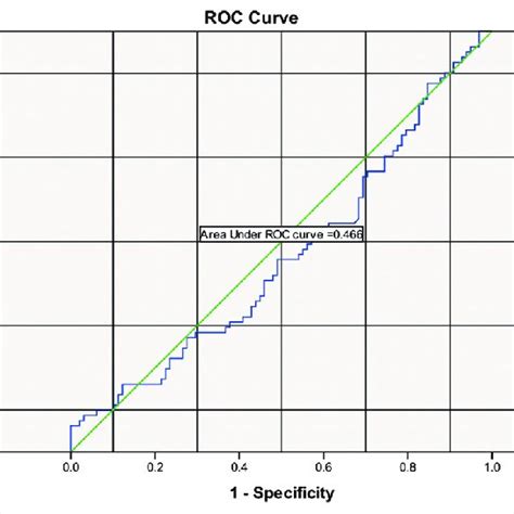 Receiver Operating Characteristic Roc Curve Showing The Sensitivity Download Scientific