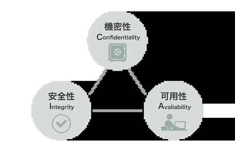 情報セキュリティ3要素のciaとは？ 基礎知識から具体的な対策まで徹底解説 情シスblog