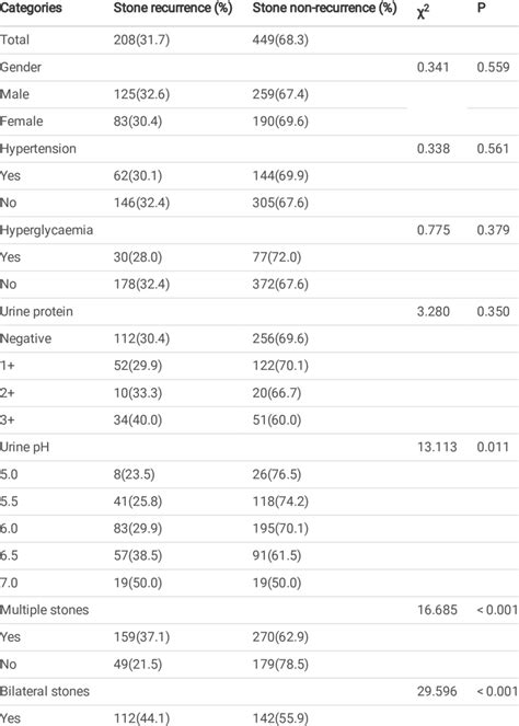 Univariate Analysis Of Patient Count Data Of Stone Recurrence Download Scientific Diagram
