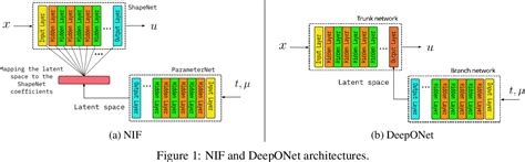 Figure From Using Neural Implicit Flow To Represent Latent Dynamics Of Canonical Systems
