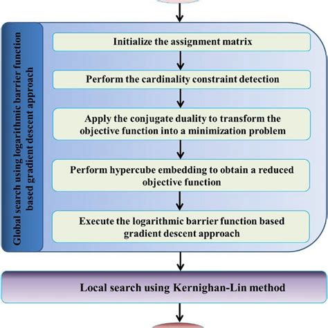 flow chart for the kernighan lin driven logarithmic barrier approach download scientific