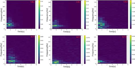 Figure 3 From Comparison Of Dominant Frequency Analysis Methods For