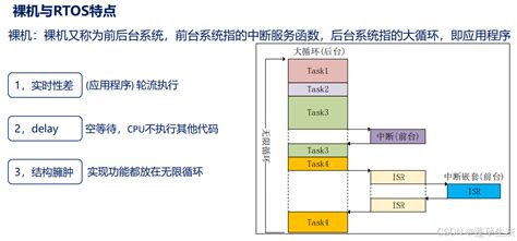 Freertos1裸机和rtos Csdn博客