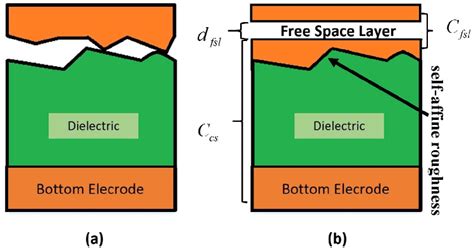 A Capacitance Of A MEMS Switch B Proposed Model To Consider Both Download Scientific