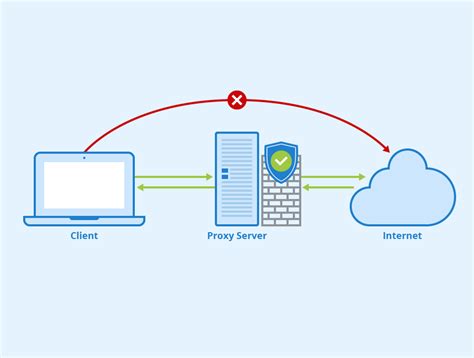 Working With Proxy Server Log I Will Be Writing On What Proxy Servers