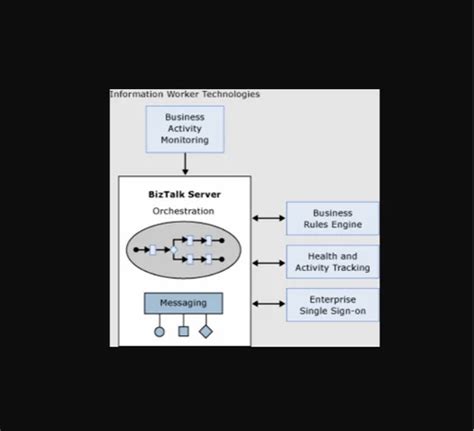 Biztalk Server 2020 Software In Pune Id 25338440588