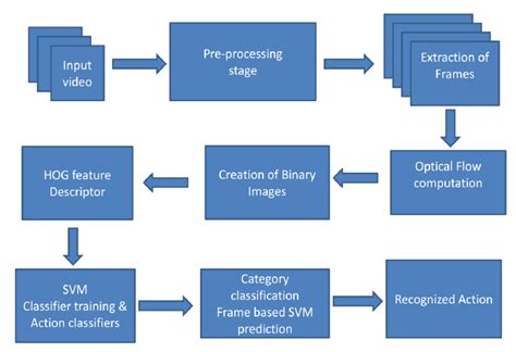 Block Diagram Of The Approach Used For Human Action Recognition Kth