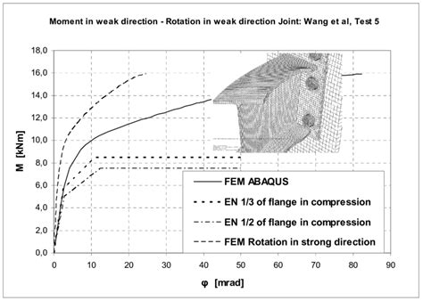 Comparison Between Fem And Component Method Download Scientific Diagram