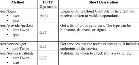 1 Restful Services Cloud Controller Download Table