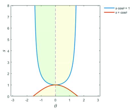 Regions For Curvature Variation Of Typical Bézier Curves Curvature Download Scientific Diagram