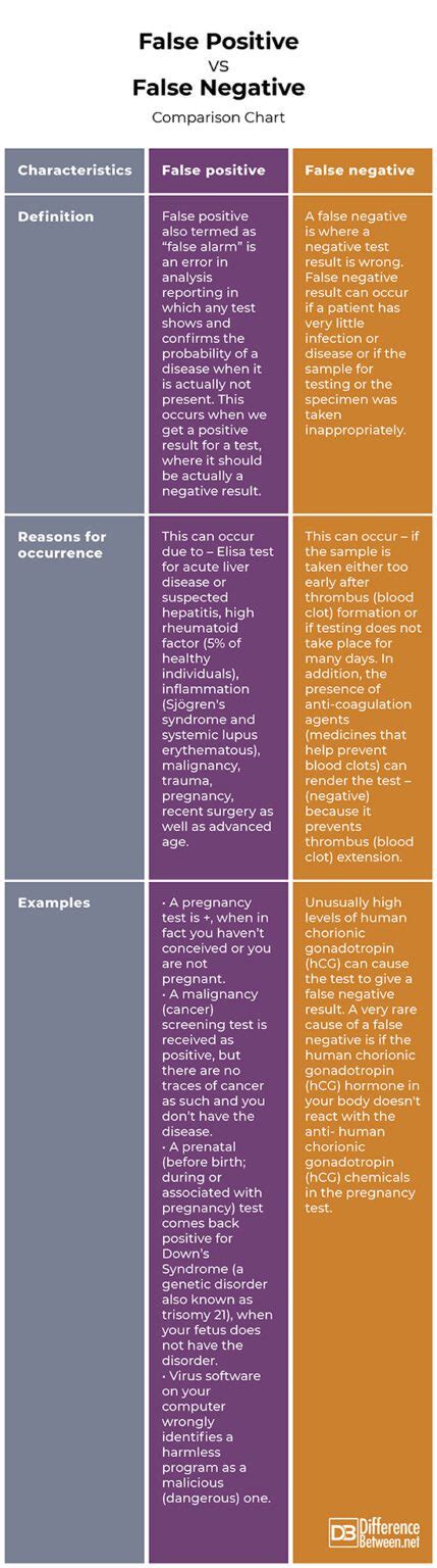 Difference Between False Positive And False Negative Difference Between False Positive Vs