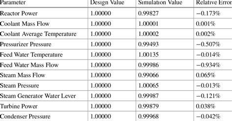 Comparison Of Nominal Steady Simulation Results Download Scientific Diagram