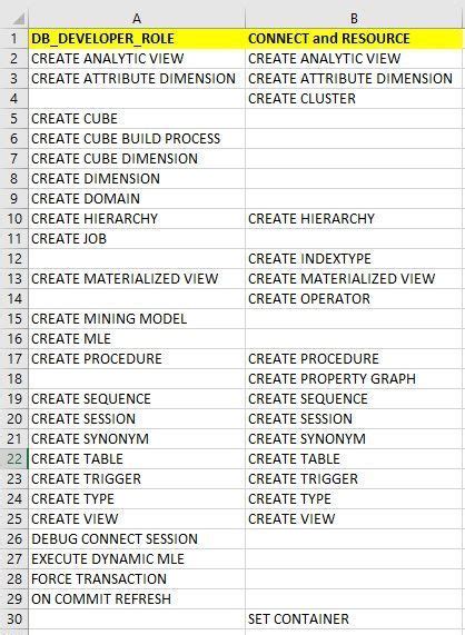 Oracle Database 23c Added A New Role Dbdeveloperrole This Includes Privileges To Create Most