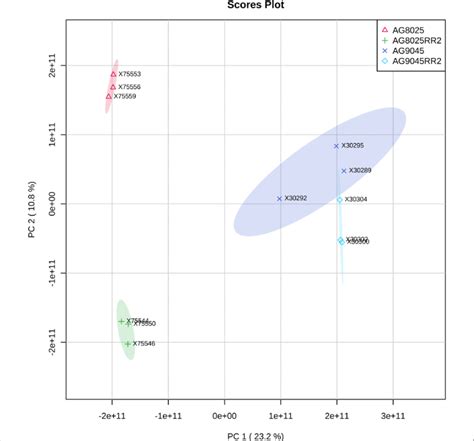 PCA Of The Entire Data Set N Download Scientific Diagram
