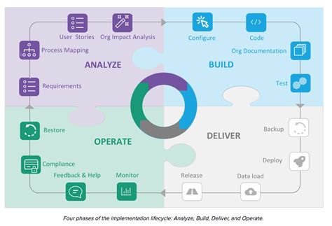 Salesforce Release Cycle Faster Release Cycles For Hybrid Enterprise