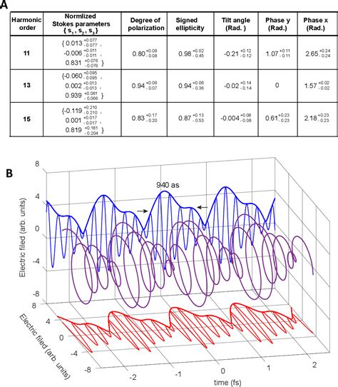 Figure 4 From Attosecond Metrology In Circular Polarization Semantic Scholar