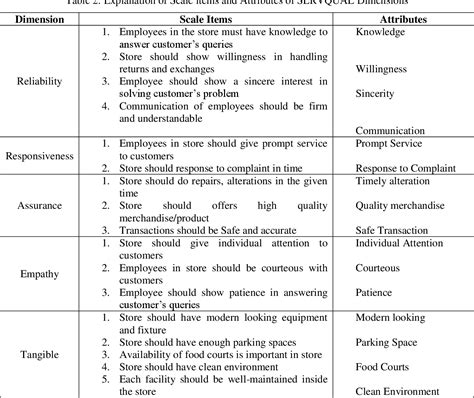 What Is The Servqual Model Servqual Model In A Nutshell 59 Off
