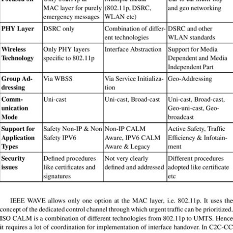 Summary Comparison Of Vanet Routing Protocols Download Table