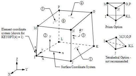 Figure 5 4 From Numerical Analysis Of Castalled Beam Using Ansys