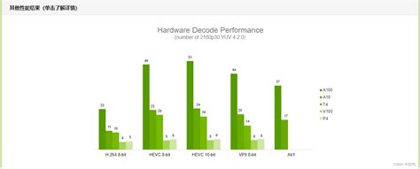 Nvidia官方视频编解码性能 Nvidia官方视频编解码性能