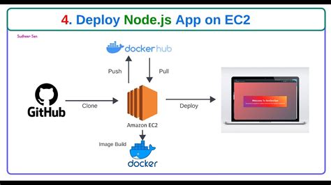 4 Deploying Nodejs Application On Ec2 Step By Step Manually Docker And Dockerhub