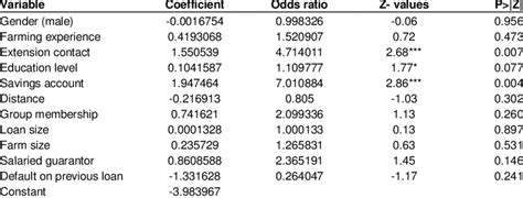 Results Of Binary Logit On Determinants Of Access To Formal Credit