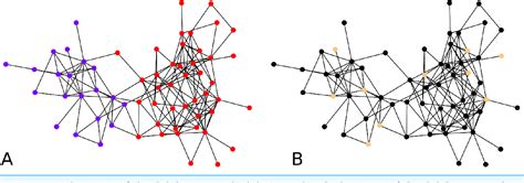 Figure 4 From Renyi Entropy Driven Hierarchical Graph Clustering