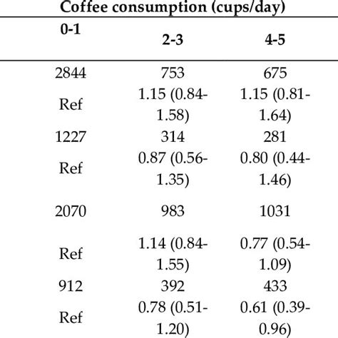 Or 95 Ci Of Dementia Risk By Type Of Coffee Consumption And Sex