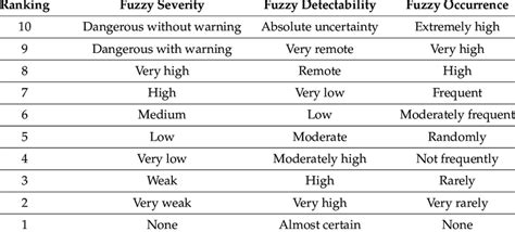 Fuzzy Set Of Output Variables After The First Stage Of Fuzzy Logic